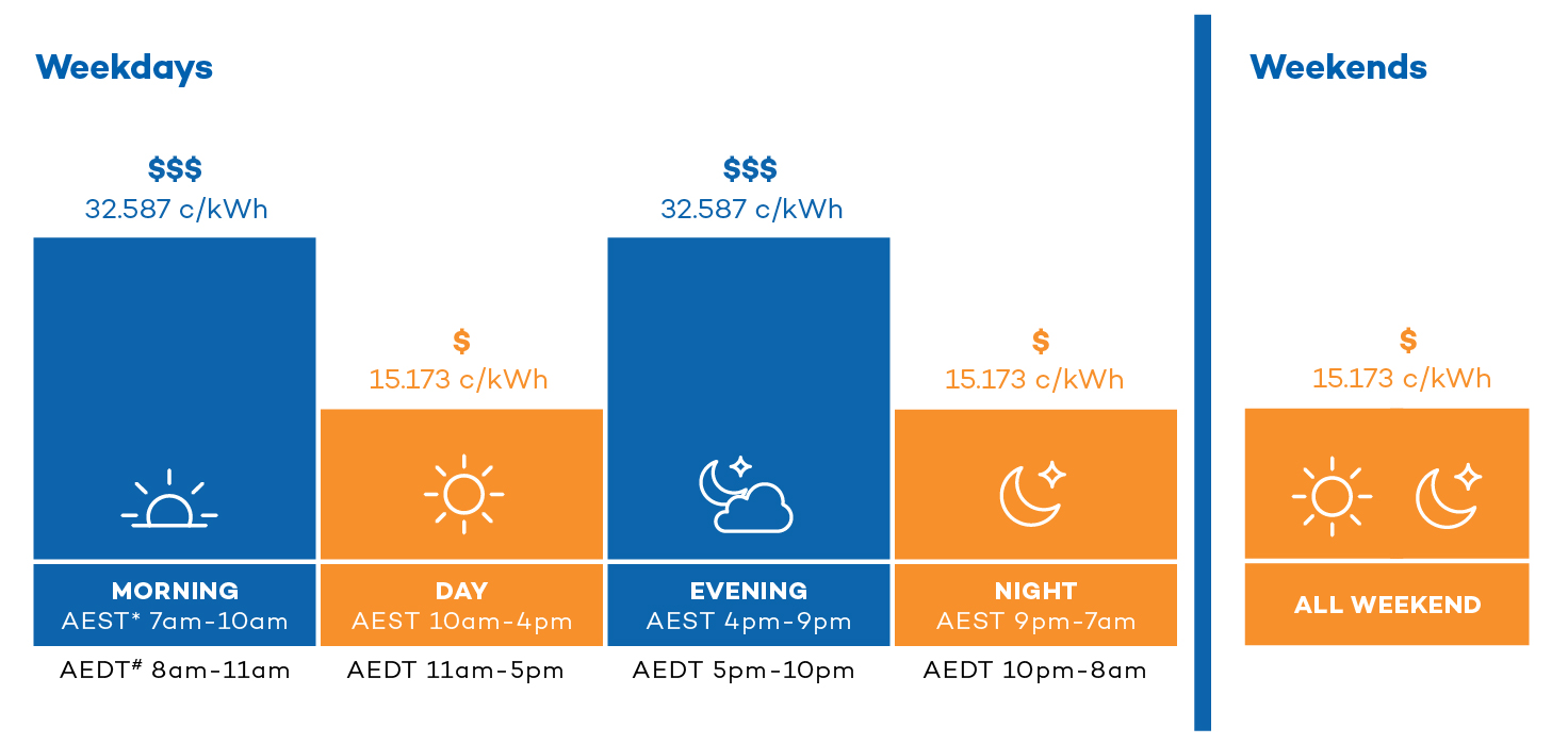 Residential Peak & Off-Peak | Aurora Energy