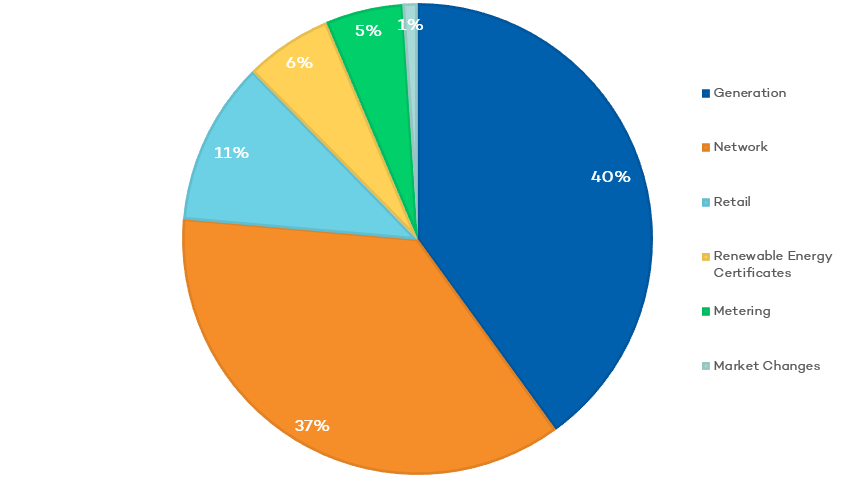 Bill breakdown graph | Aurora Energy