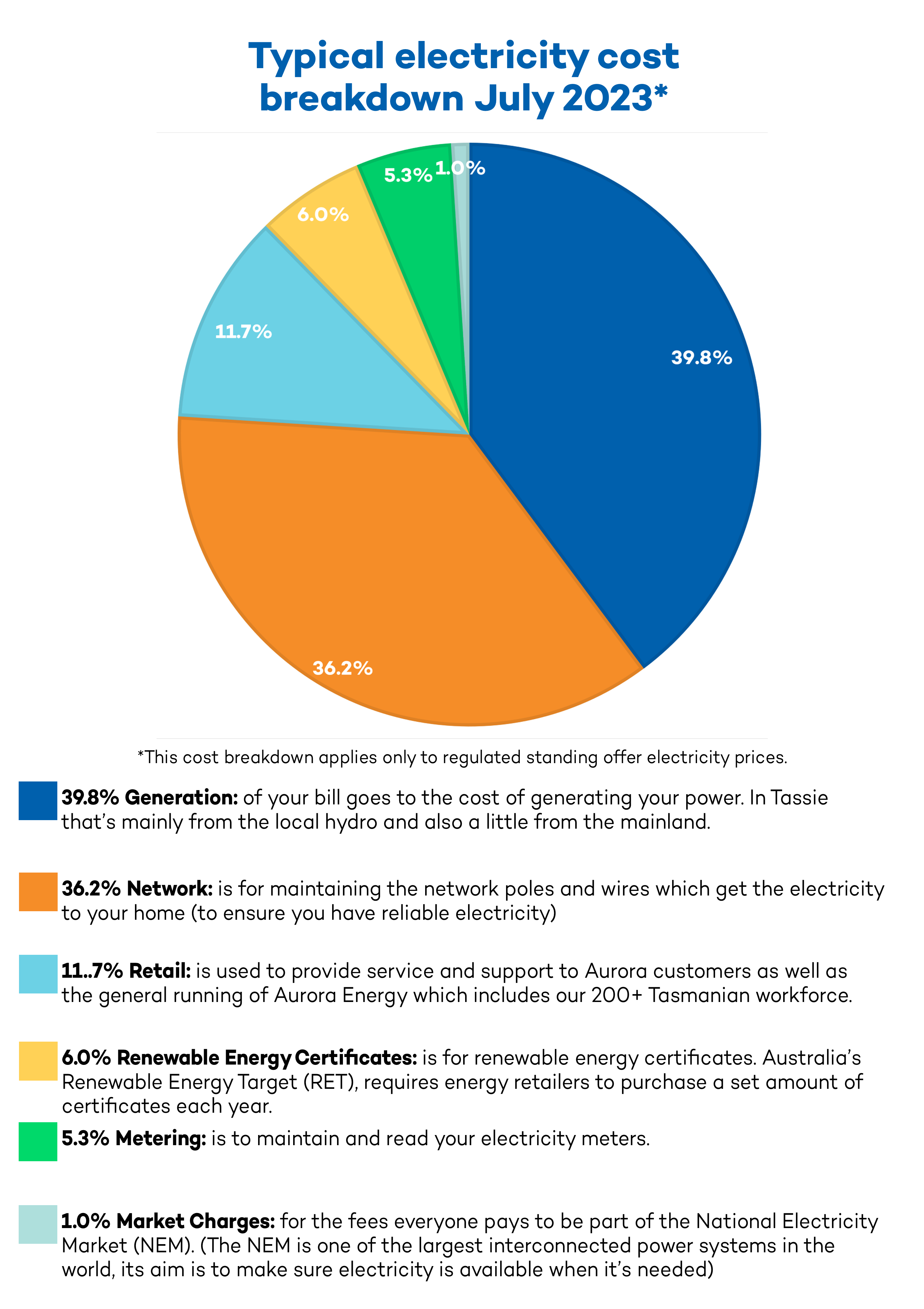 Bill breakdown graph | Aurora Energy