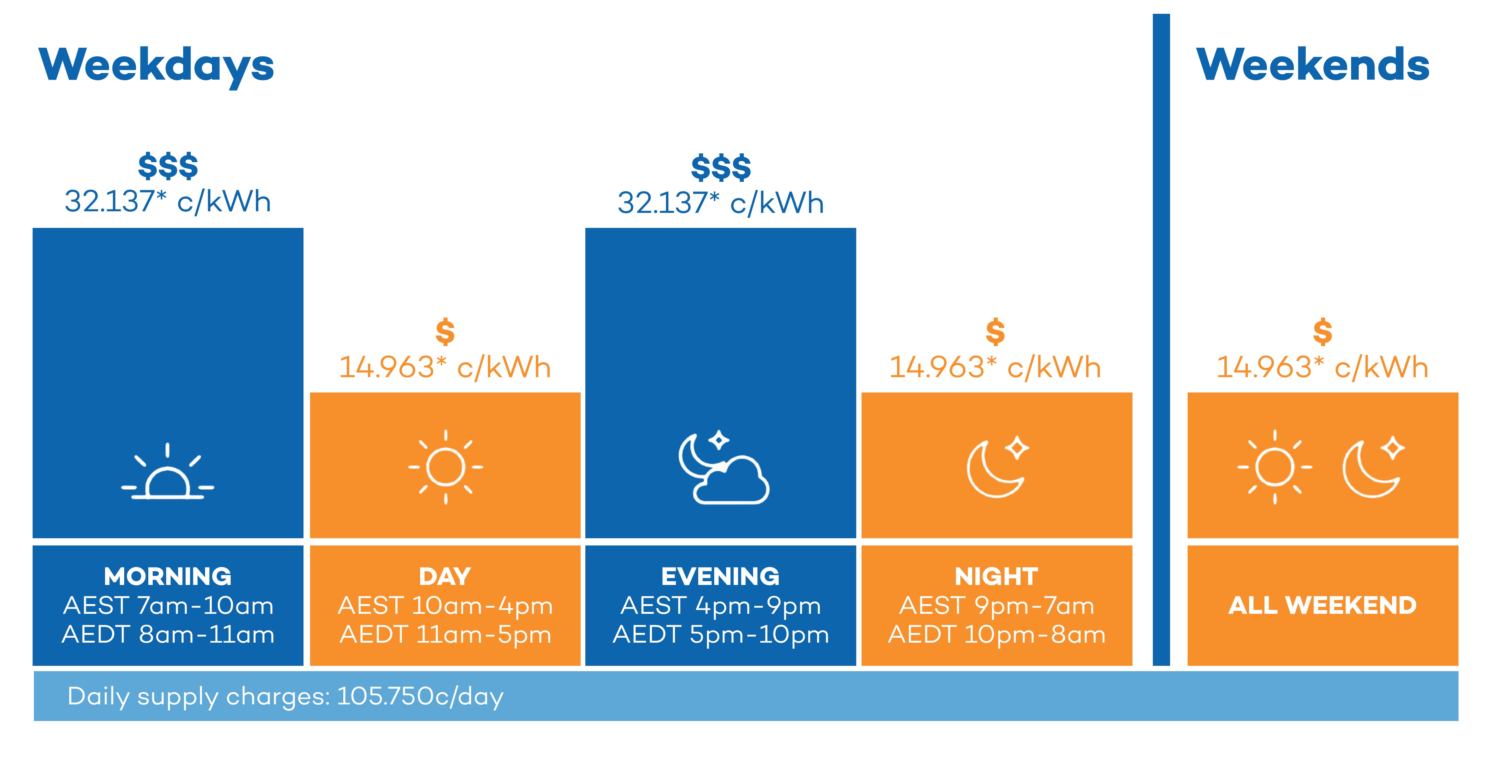 Shift your power to off-peak | Aurora Energy